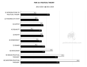 PSIR 1A: Political Theory - Previous Year Questions - Solved - Politics ...