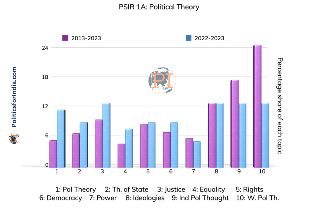 PSIR 1A: Political Theory - Previous Year Questions - Solved - Politics ...